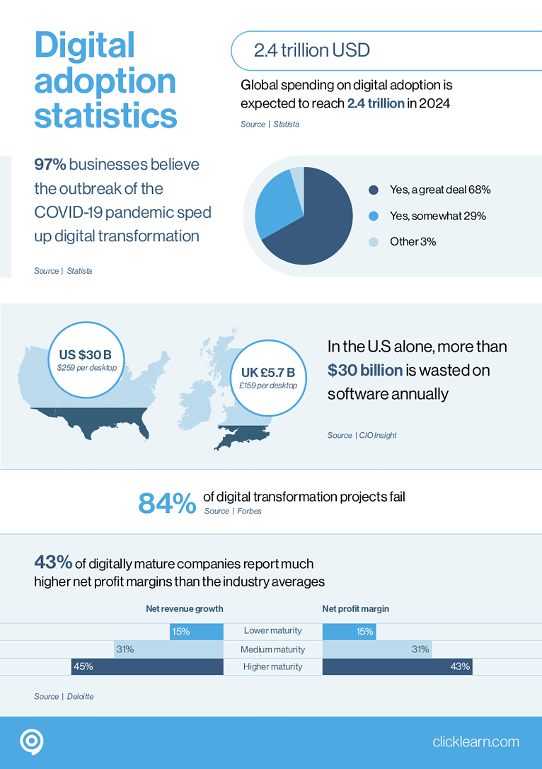 40+ key statistics on digital adoption (2025) | ClickLearn