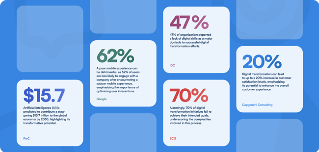 40+ key statistics on digital adoption (2025) | ClickLearn