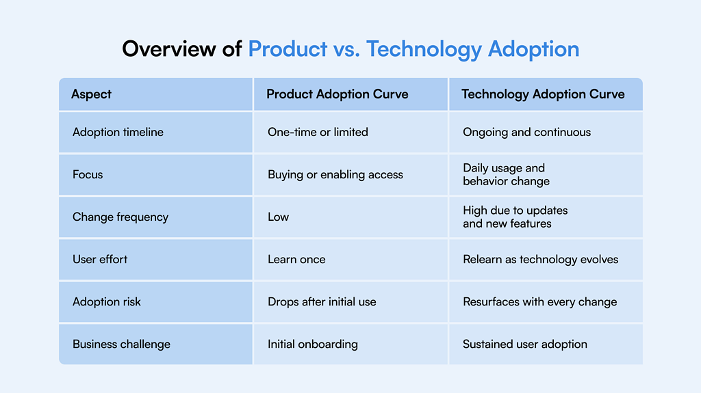 Proven Technology Adoption Curve Guide for 2026 | ClickLearn