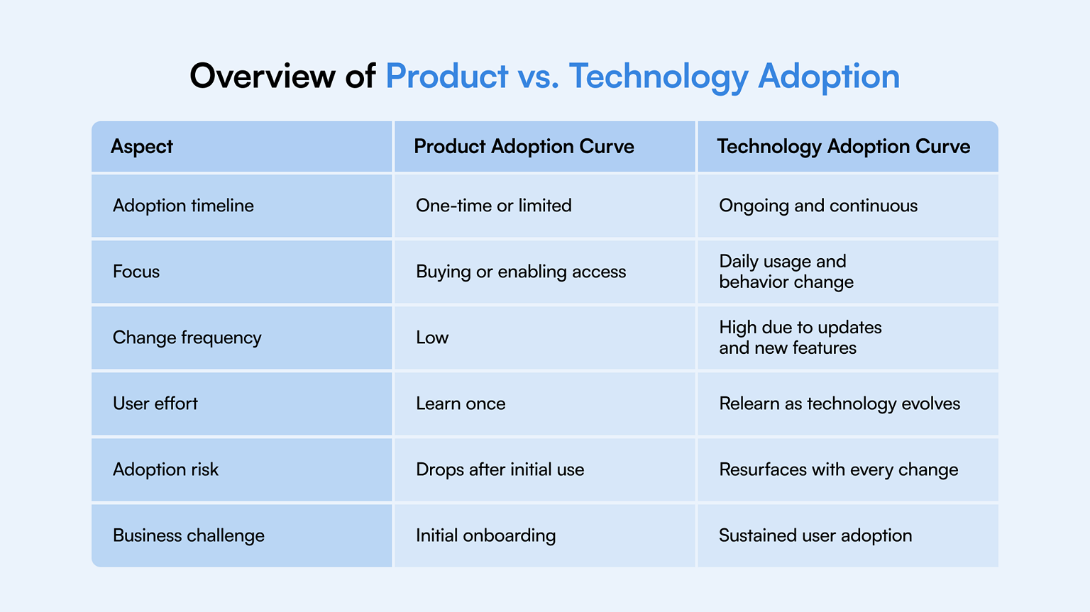 Proven Technology Adoption Curve Guide for 2026 | ClickLearn