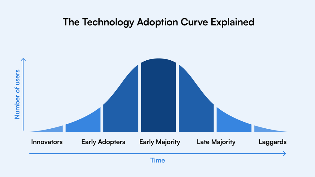 Proven Technology Adoption Curve Guide for 2026 | ClickLearn