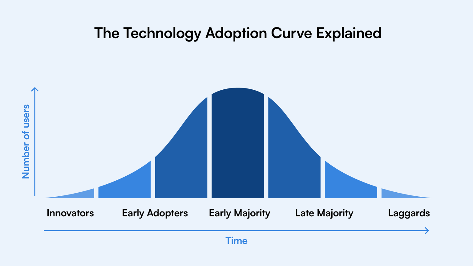 Proven Technology Adoption Curve Guide for 2026 | ClickLearn