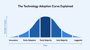 Proven Technology Adoption Curve Guide for 2026 | ClickLearn
