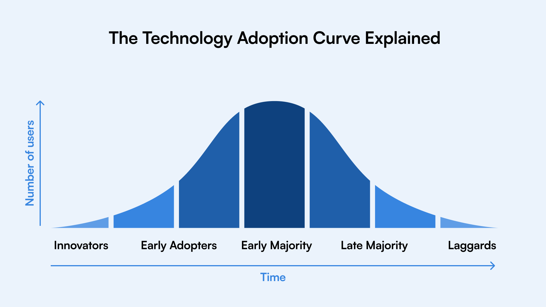 Proven Technology Adoption Curve Guide for 2026 | ClickLearn