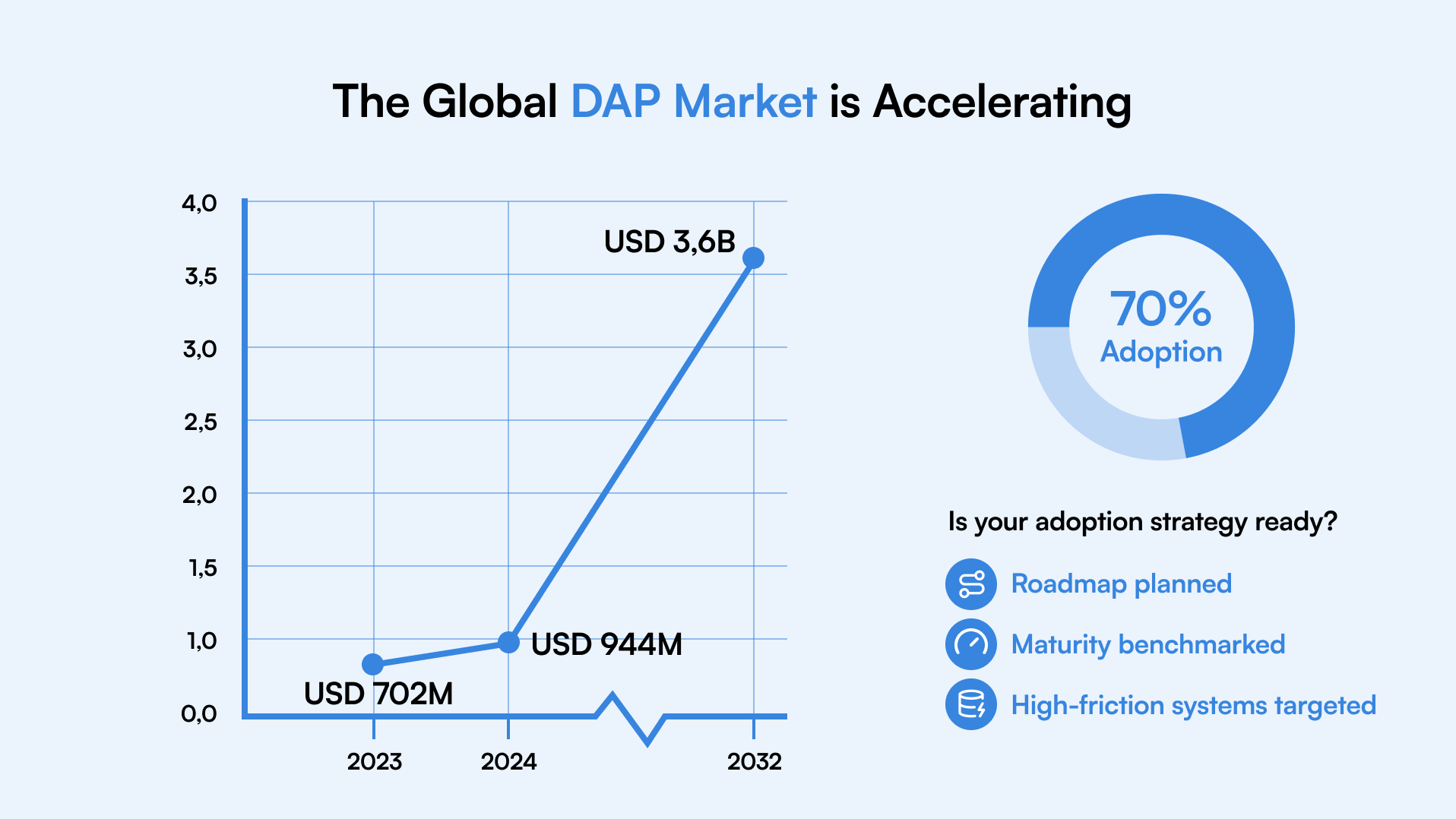 The Excellent DAP Market Insights 2025 Guide | ClickLearn